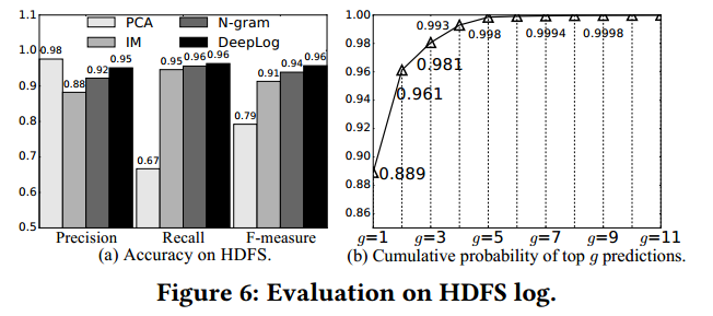 【异常检测第一篇】DeepLog: Anomaly Detection and Diagnosis from System Logs ...