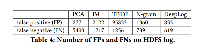 【异常检测第一篇】DeepLog: Anomaly Detection and Diagnosis from System Logs through Deep Learning-CSDN博客