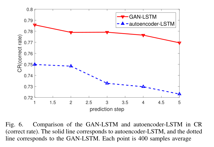 时空序列预测模型GAN+LSTM-CSDN博客