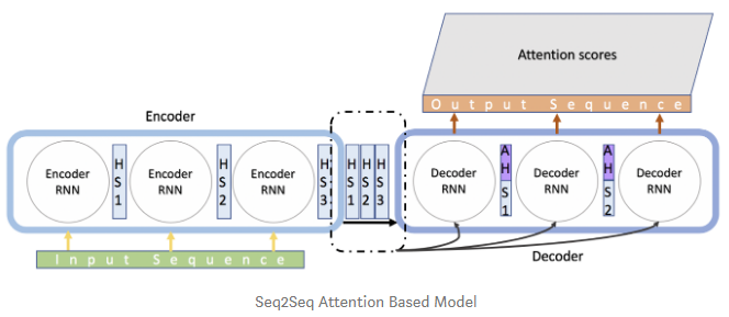 【串讲总结】序列模型结构之普通堆叠、Encoding-Decoding、Encoding-Forcasting-CSDN博客