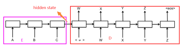 【串讲总结】序列模型结构之普通堆叠、Encoding-Decoding、Encoding-Forcasting-CSDN博客