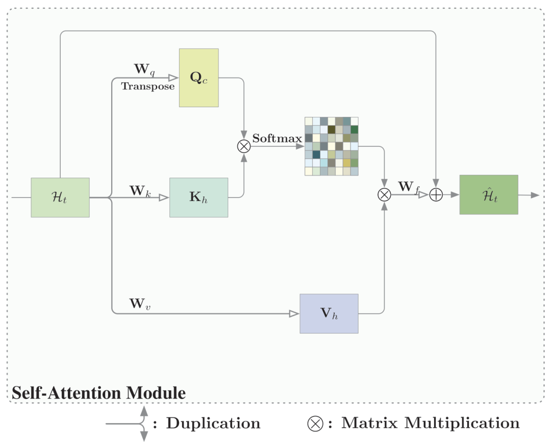 【时空序列预测第十三篇】Self-Attention ConvLSTM for Spatiotemporal Prediction-CSDN博客