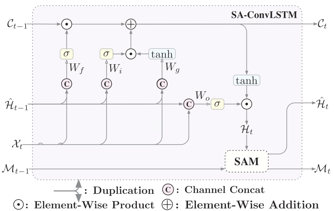 【时空序列预测第十三篇】Self-Attention ConvLSTM for Spatiotemporal Prediction-CSDN博客