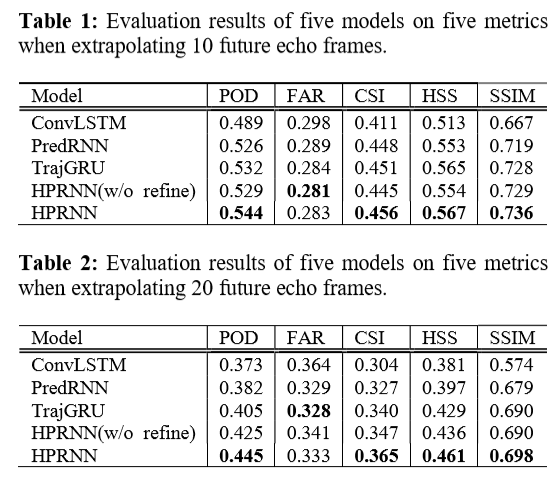 【时空序列预测第十五篇】HPRNN: A HIERARCHICAL SEQUENCE PREDICTION MODEL FOR LONG-TERM WEATHER RADAR ECHO ...