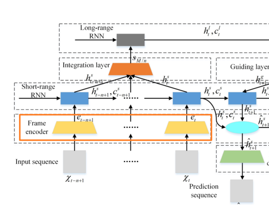 【时空序列预测第十五篇】HPRNN: A HIERARCHICAL SEQUENCE PREDICTION MODEL FOR LONG-TERM WEATHER RADAR ECHO ...
