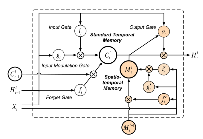 【图文并茂】RNN、LSTM、GRU、ConvLSTM、ConvGRU、ST-LSTM的总结-CSDN博客