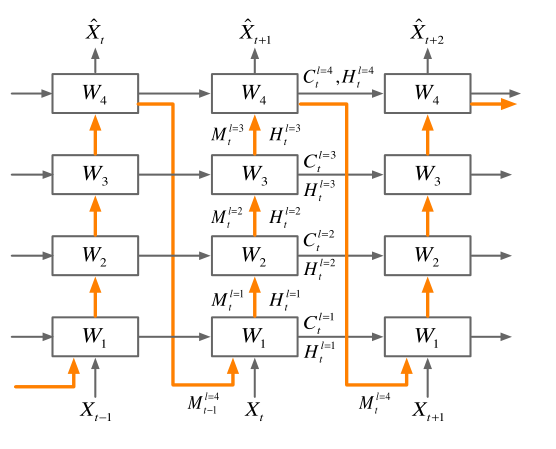 【图文并茂】RNN、LSTM、GRU、ConvLSTM、ConvGRU、ST-LSTM的总结-CSDN博客