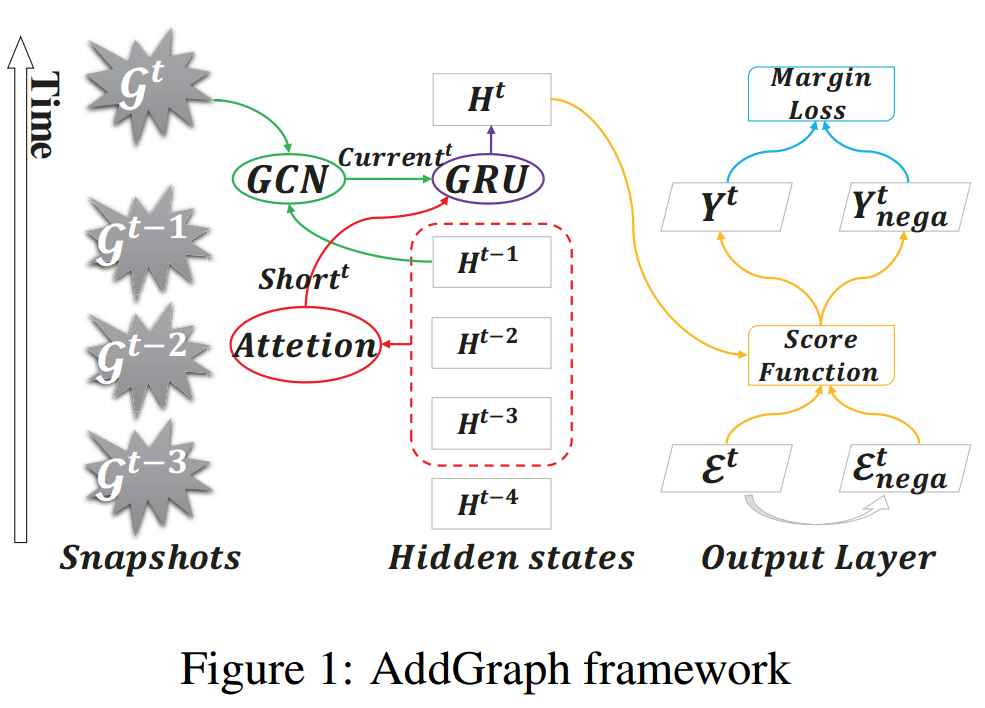 【异常检测第三篇】AddGraph: Anomaly Detection in Dynamic Graph Using Attention ...
