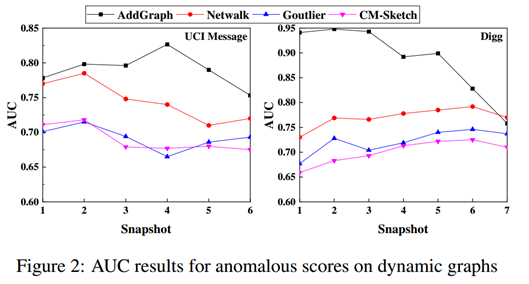 【异常检测第三篇】addgraph Anomaly Detection In Dynamic Graph Using Attention Based Temporal Gcn Csdn博客