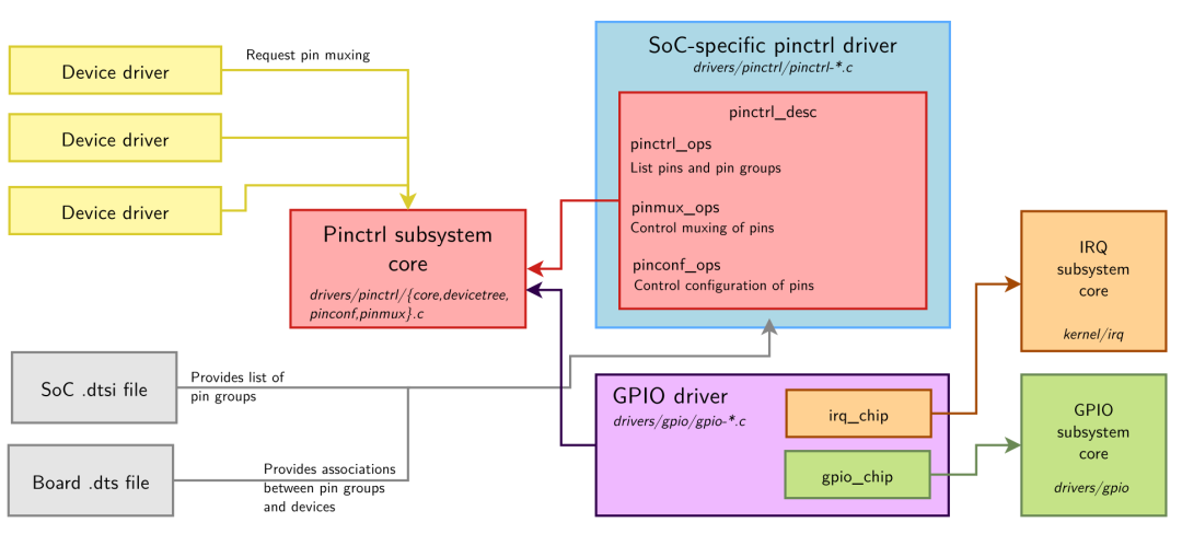Linux 驱动开发 Gpio子系统 快速入门 Csdn博客 