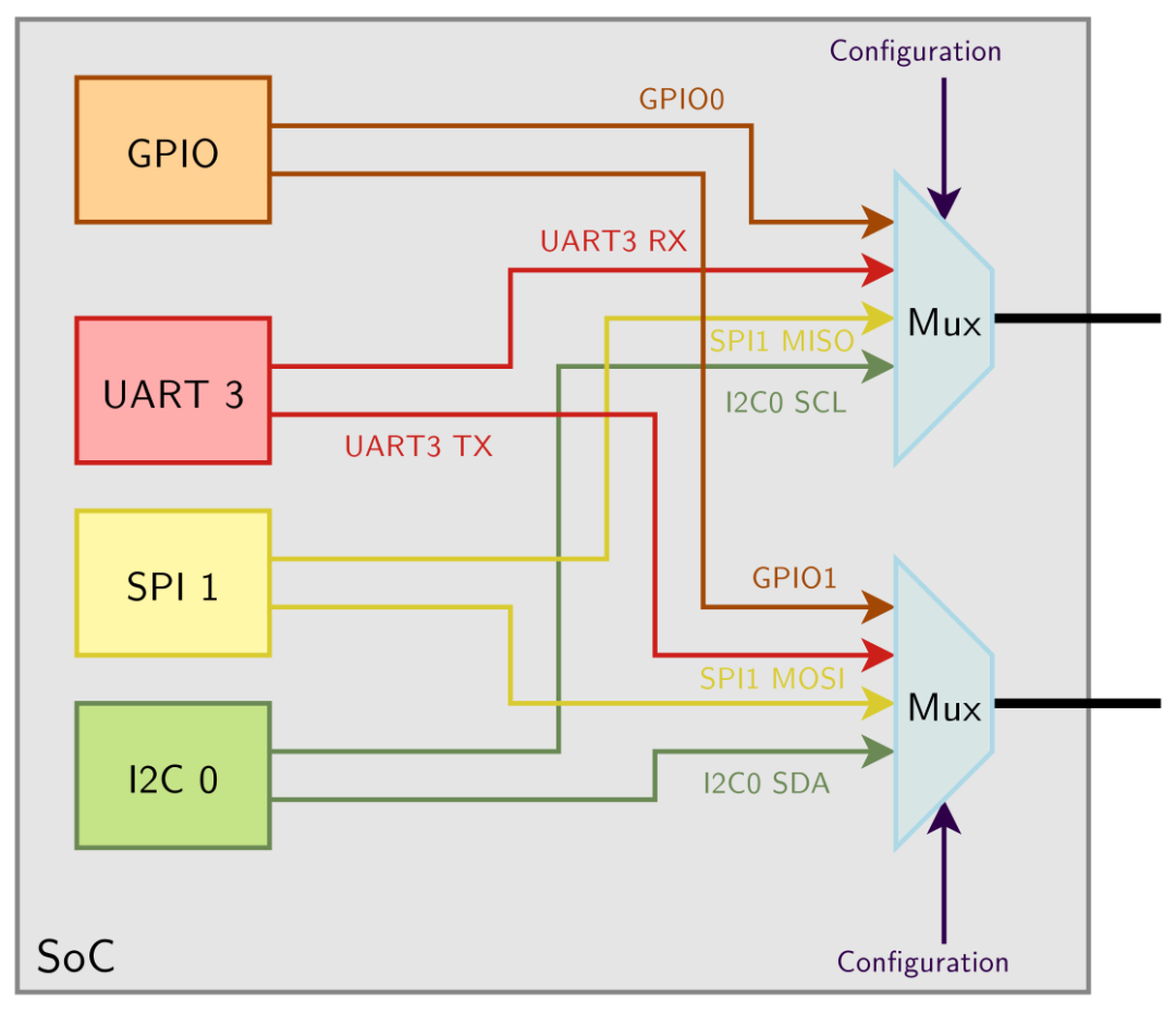 Linux 驱动开发 Gpio子系统 快速入门 Csdn博客 