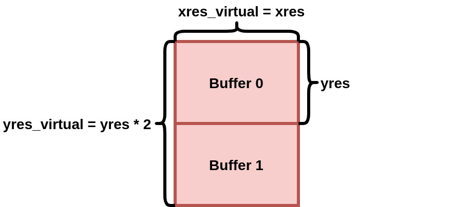 Linux 驱动开发 / fbdev 双缓存 / 快速入门-CSDN博客