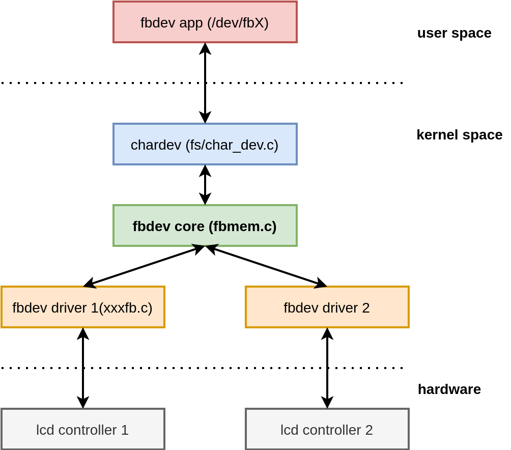 Linux 驱动开发 / fbdev 双缓存 / 快速入门-CSDN博客