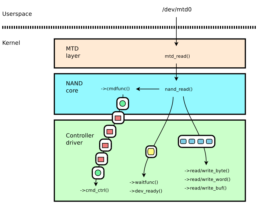 转载：关于NAND Flash调试的一点总结_三星flash芯片 csdn-CSDN博客
