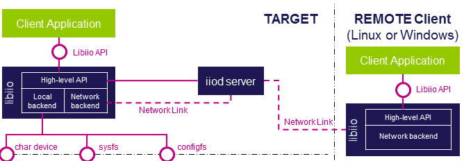 Linux 驱动开发 / IIO子系统入门1-CSDN博客