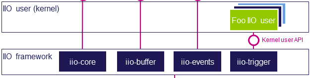Linux 驱动开发 / IIO子系统入门1-CSDN博客