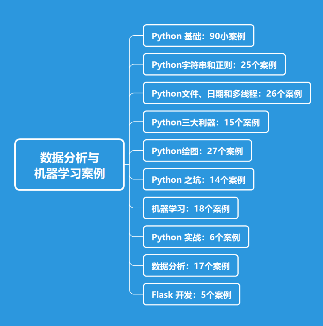 「python与数据分析」的多个案例带你入门数据分析 Csdn博客 