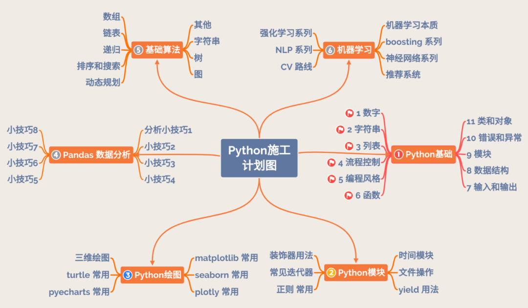 【python基础】盘点 Python 10 大常用数据结构（上篇） Csdn博客
