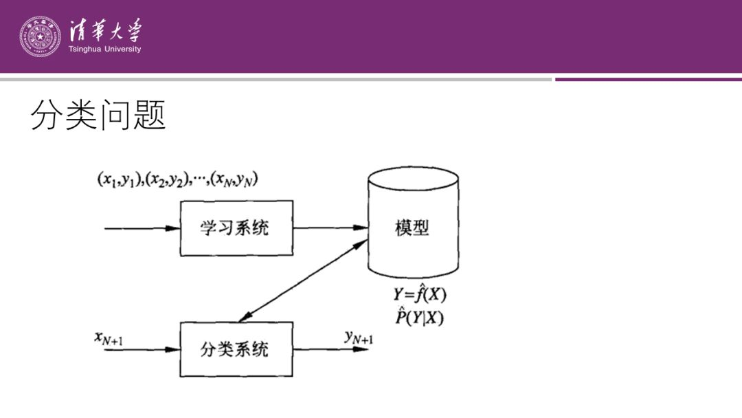 李航「机器学习」最全综述 Csdn博客