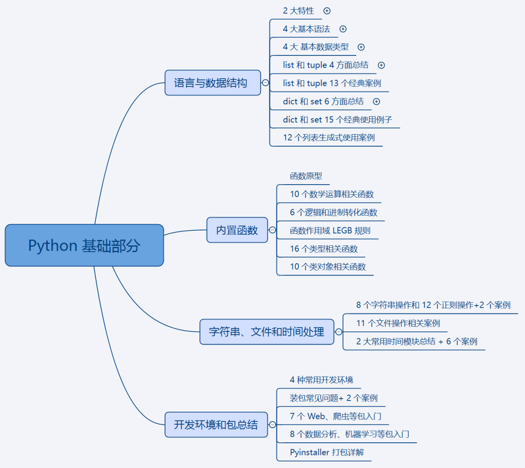 Python全栈 60天精通之路 Csdn博客 