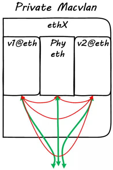 虚拟网络技术：macvlan_macvlan原理-CSDN博客