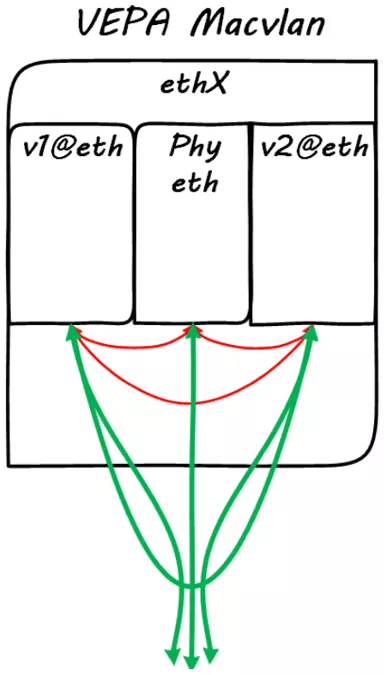 虚拟网络技术：macvlan_macvlan原理-CSDN博客