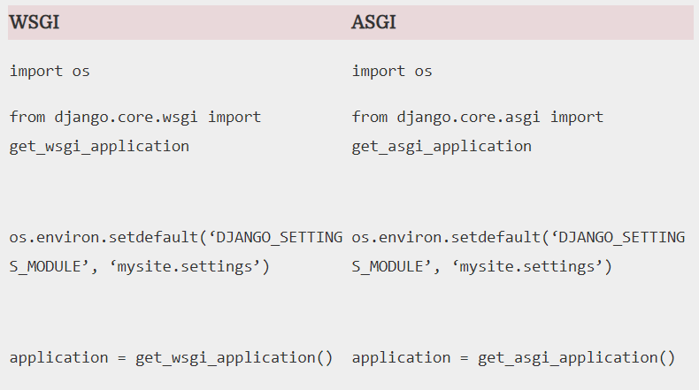 Django 3.0 ASGI 指南及其性能-CSDN博客