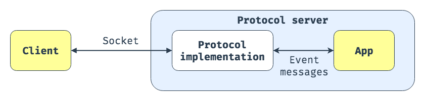 ASGI简介：新流行的异步Python Web生态系统-CSDN博客