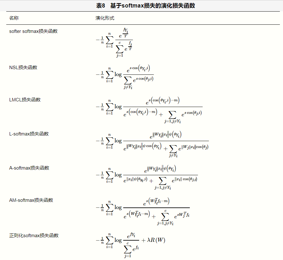 监督学习中的损失函数及应用研究 Csdn博客 