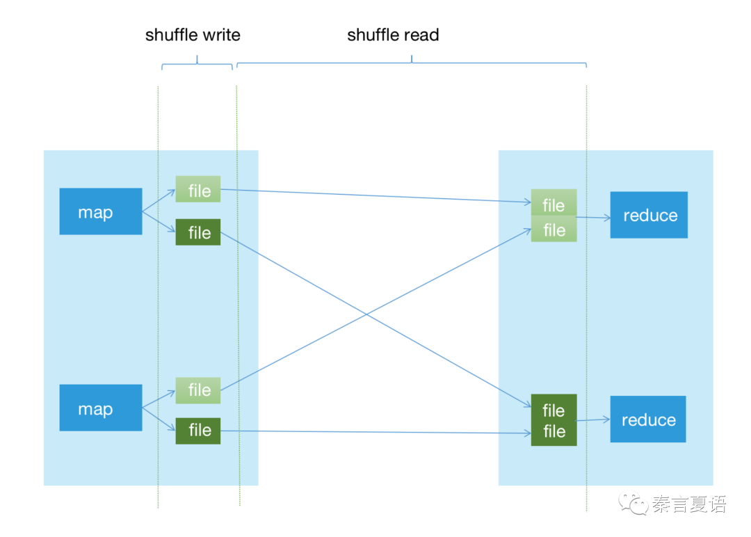 漫谈分布式系统(17) -- 决战 Shuffle-CSDN博客