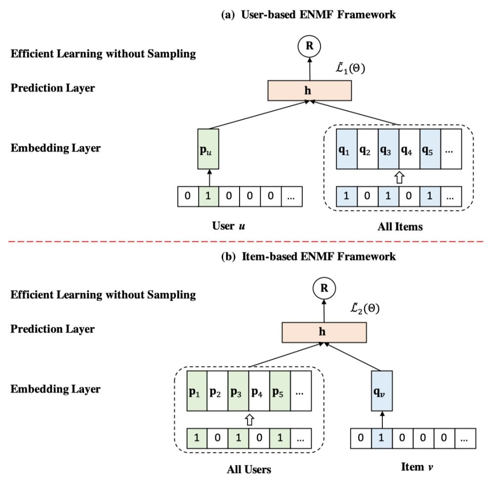 浅谈个性化推荐系统中的非采样学习_PaperWeekly的博客-CSDN博客