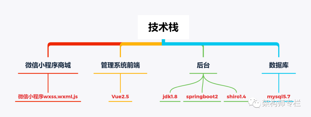 【附下载】能挣钱的，开源 Springboot 商城系统，功能超全，超漂亮，真tmd香！ Csdn博客