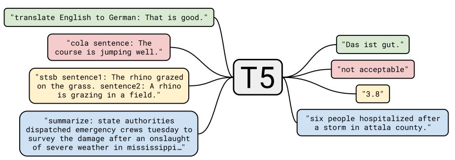 T5 模型：NLP Text-to-Text 预训练模型超大规模探索-CSDN博客