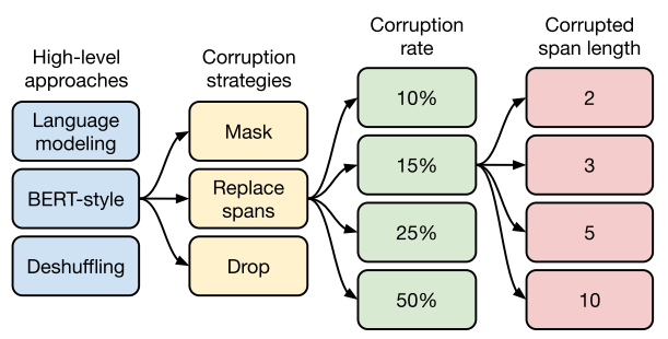 T5 模型：NLP Text-to-Text 预训练模型超大规模探索-CSDN博客