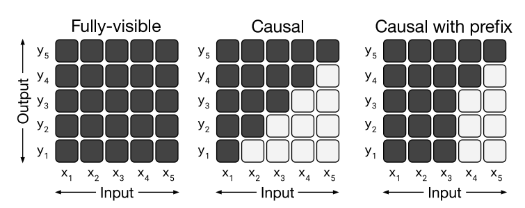 T5 模型：NLP Text-to-Text 预训练模型超大规模探索-CSDN博客