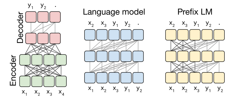 T5 模型：NLP Text-to-Text 预训练模型超大规模探索-CSDN博客