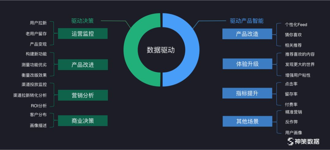 Ppt 下载 神策数据曹犟：数据驱动从方法到实践 Csdn博客 