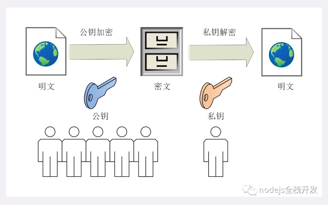 非对称加密的应用非对称加密算法应用 Csdn博客 