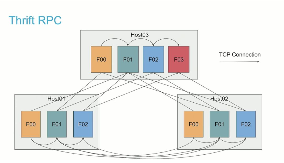 涅槃重生：KRPC 实现 Impala 的飞跃_DataFlow范式的博客-CSDN博客