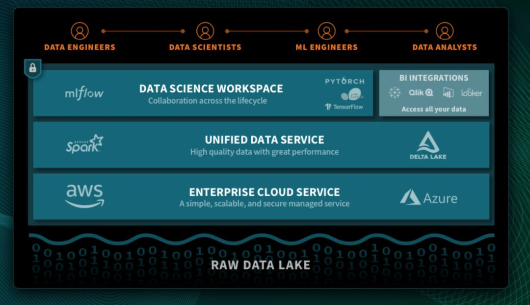 Delta Lake - 走进 Databricks-CSDN博客