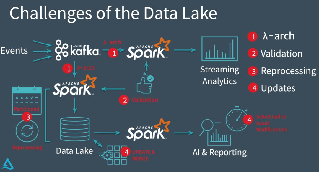 Delta Lake——数据湖的可靠性_python中deltalake包-CSDN博客