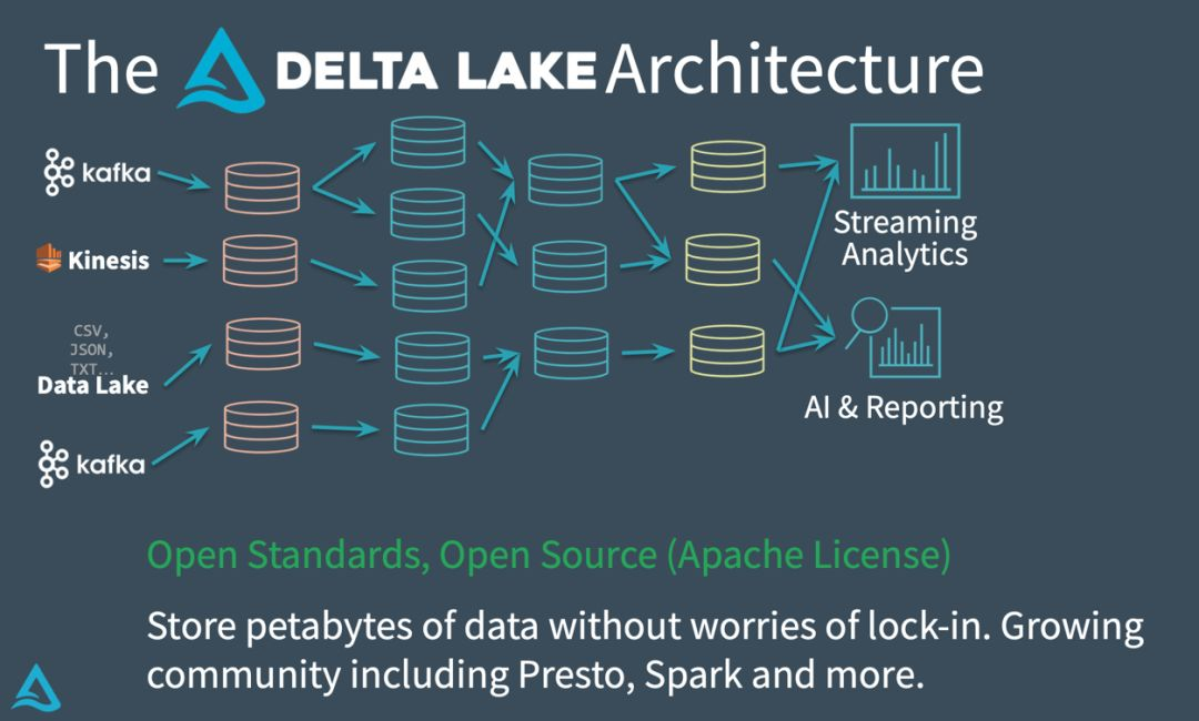 Delta Lake——数据湖的可靠性_python中deltalake包-CSDN博客