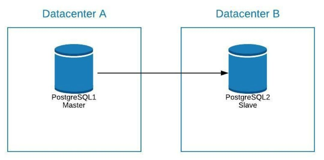 PostgreSQL Replication 101 - 故障转移-CSDN博客
