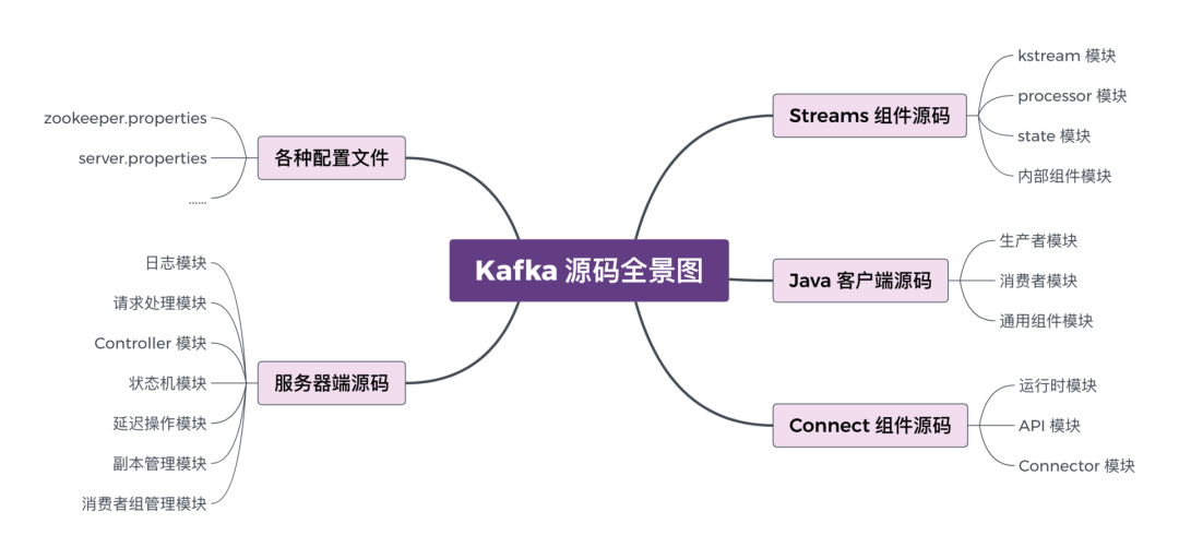Kafka 核心源码详解，终于搞到了 Csdn博客