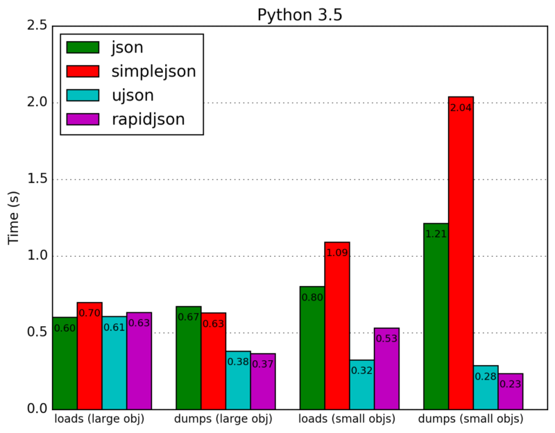 Python 处理 JSON 我选择 ujson 和 orjson-CSDN博客