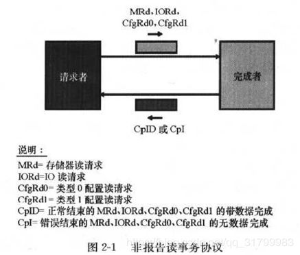 pcie报文格式--MRd/MWr/CPLD - 程序员大本营