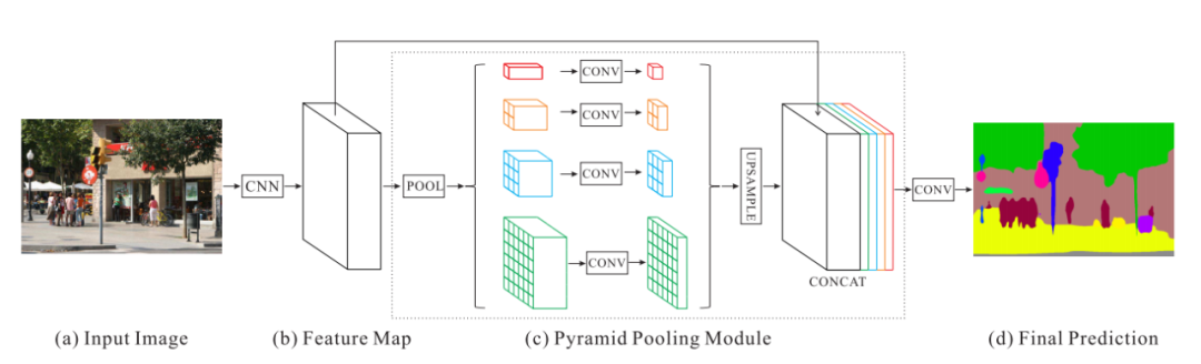 语义分割双料冠军！微软 OCRNet化解语义分割上下文信息缺失难题｜ECCV 2020-CSDN博客