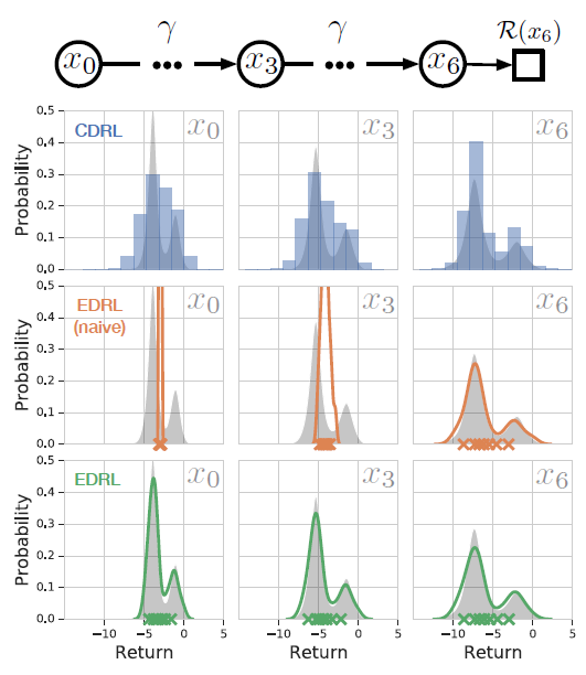 【方法总结】值分布强化学习（Distributional RL）-CSDN博客