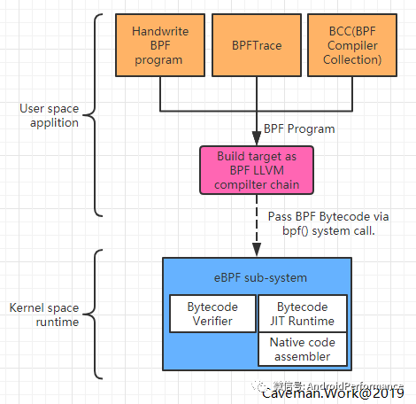 软件性能工程(7)-eBPF 架构优势及其应用方向上的畅想-CSDN博客