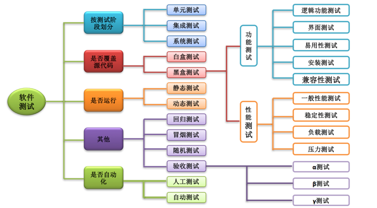 软件测试分类有那些，你还知道吗 Csdn博客 